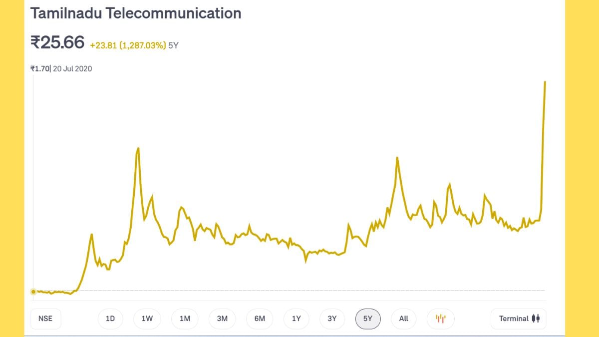 5 साल में 1287% रिटर्न, इस मल्टीबैगर ने कराई शानदार कमाई; अब SBI ने किया एक्जिट – Money9live