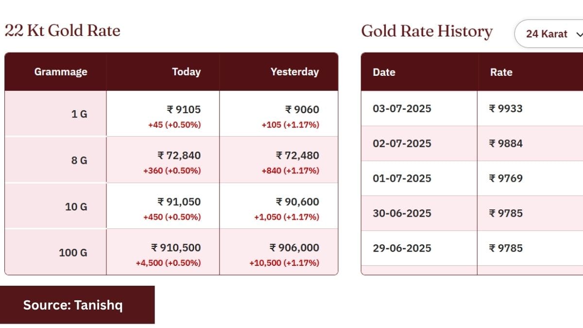 Gold Rate today: सोने में आई मामूली तेजी, MCX पर 97000 के पार पहुंची ...