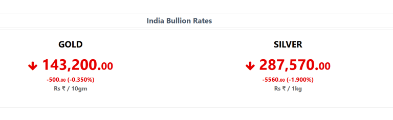 Gold-Silver Rate Today: मुनाफावसूली की भेंट चढ़े गोल्‍ड-सिल्‍वर ...