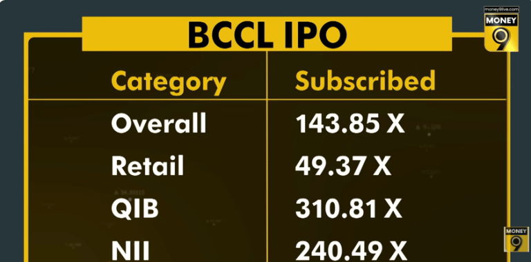 143 गुना सब्सक्रिप्शन के बाद आज लिस्टिंग, क्या BCCL बनेगा रॉकेट या ...