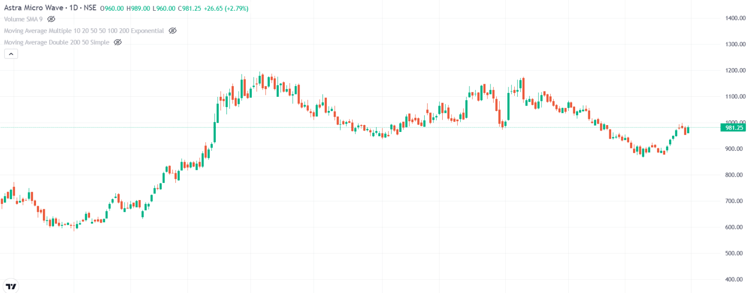 52-वीक लो रॉकेट बना ये शेयर, DII ने 0.07 से 14% तक की होल्डिंग, कंपनी ...